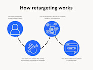 What Is Ad Retargeting Ortto