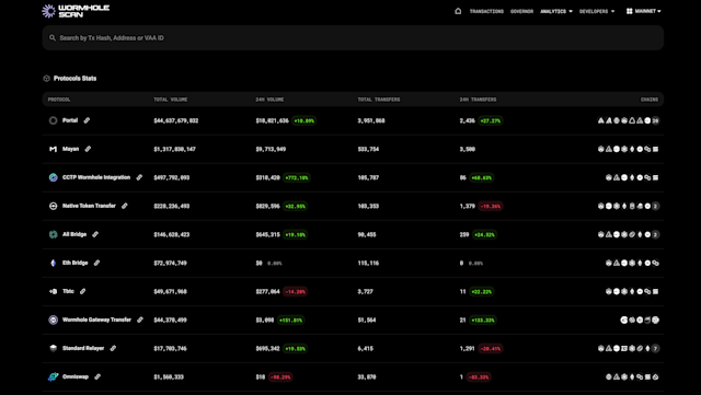 Wormholescan Upgrade: Real-Time Data Analytics for the Wormhole Ecosystem