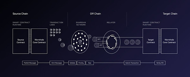 Wormhole 101: Guardians