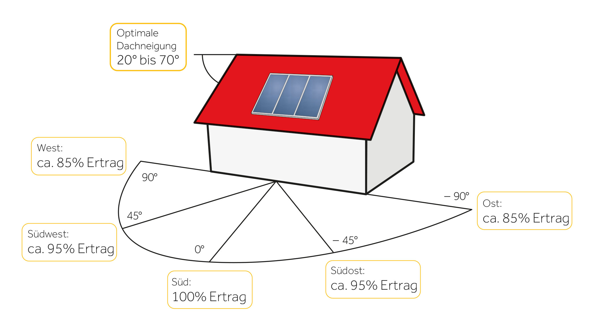 Photovoltaik Ausrichtung Österreich: Die ideale Dachneigung