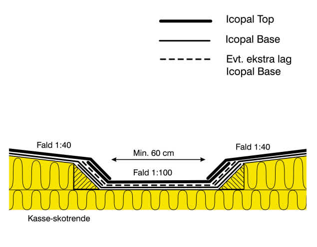 Tagafvanding - bygningsreglement | BMI Danmark