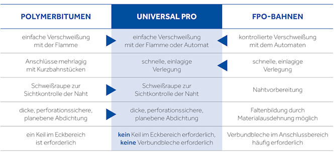 Universal Pro - einlagig, zuverlässig dicht