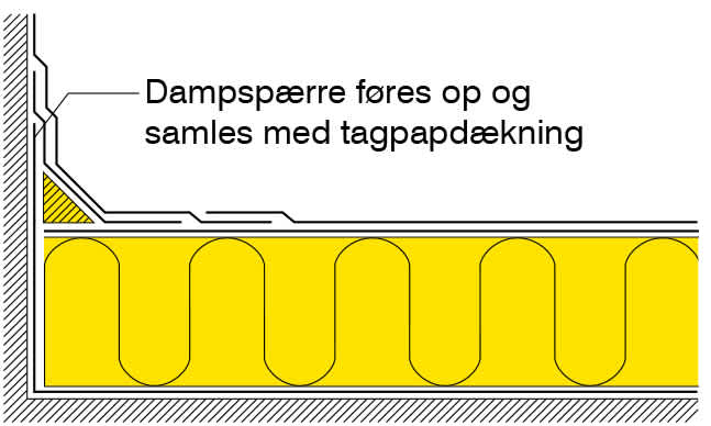 Generelle arbejdsbeskrivelser ved Icopal tagdækning | BMI Danmark