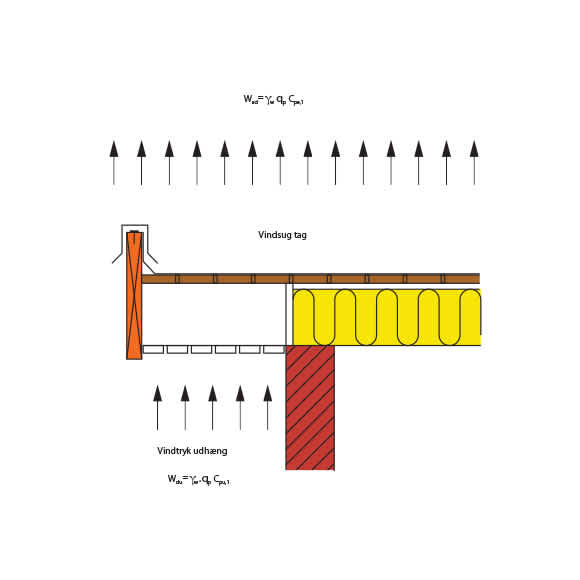 Fastgørelse af tagdækning | BMI Danmark