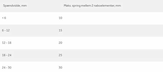 Retningslinjer for bærende underlag | BMI Danmark