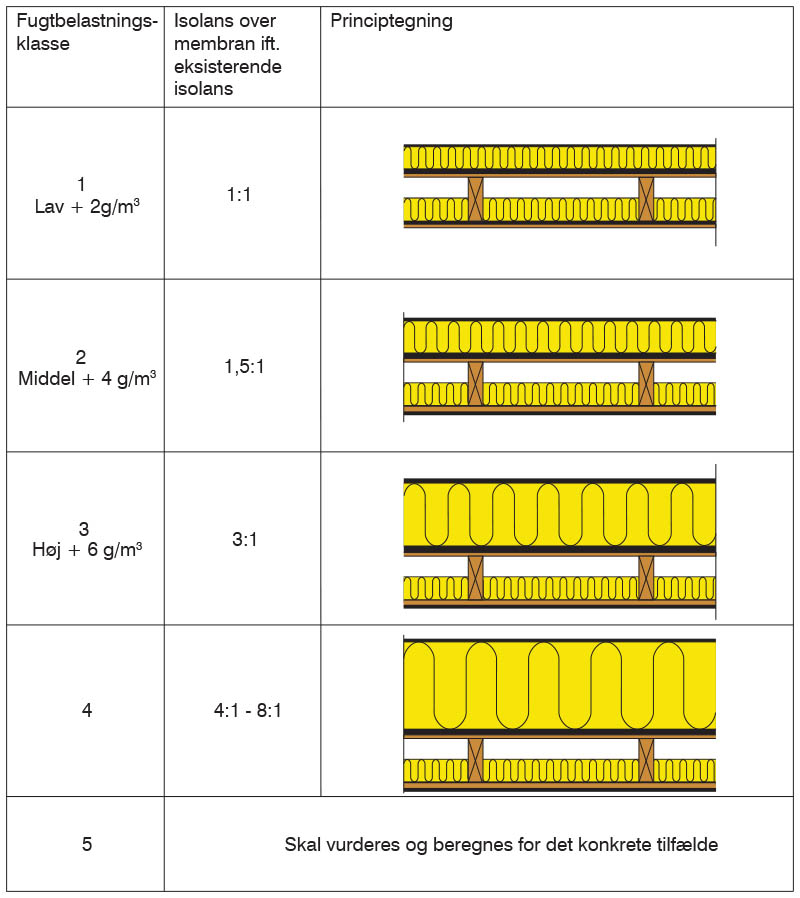 Opbygning af tag | Med varmt tag, tagkassetter mv. | BMI Danmark