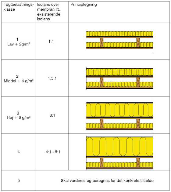 Opbygning af tag | Med varmt tag, tagkassetter mv. | BMI Danmark
