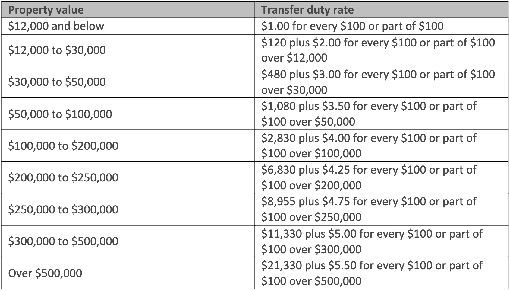 How does stamp duty work in South Australia? | Aussie Home Loans