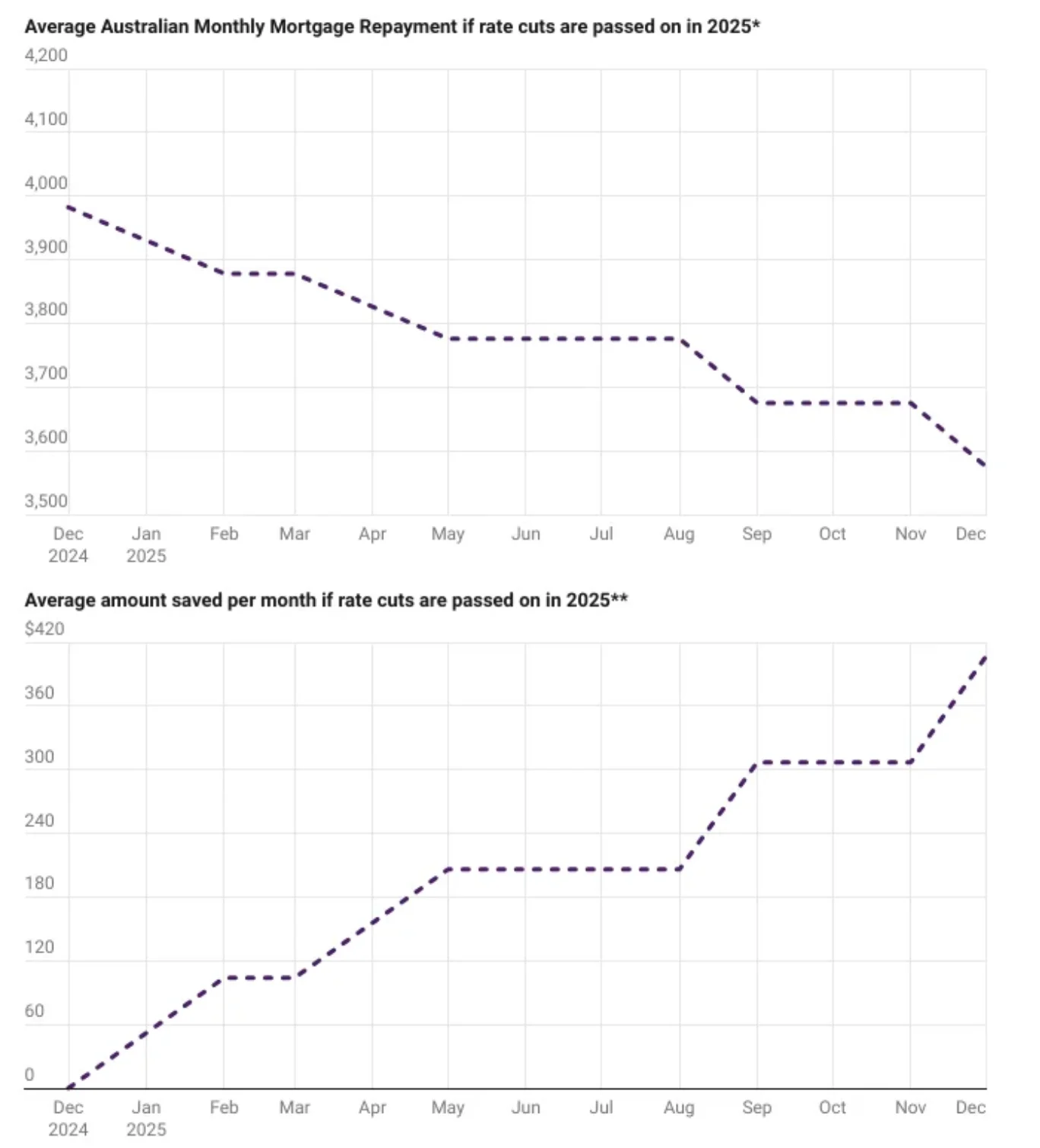 What experts predict will happen with interest rates in May 2025 ...