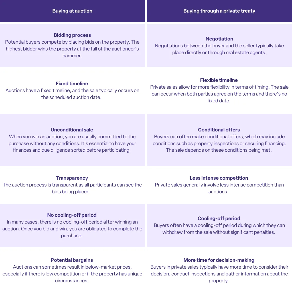 Buying homes at auction: How do house auctions work? | Aussie Home Loans