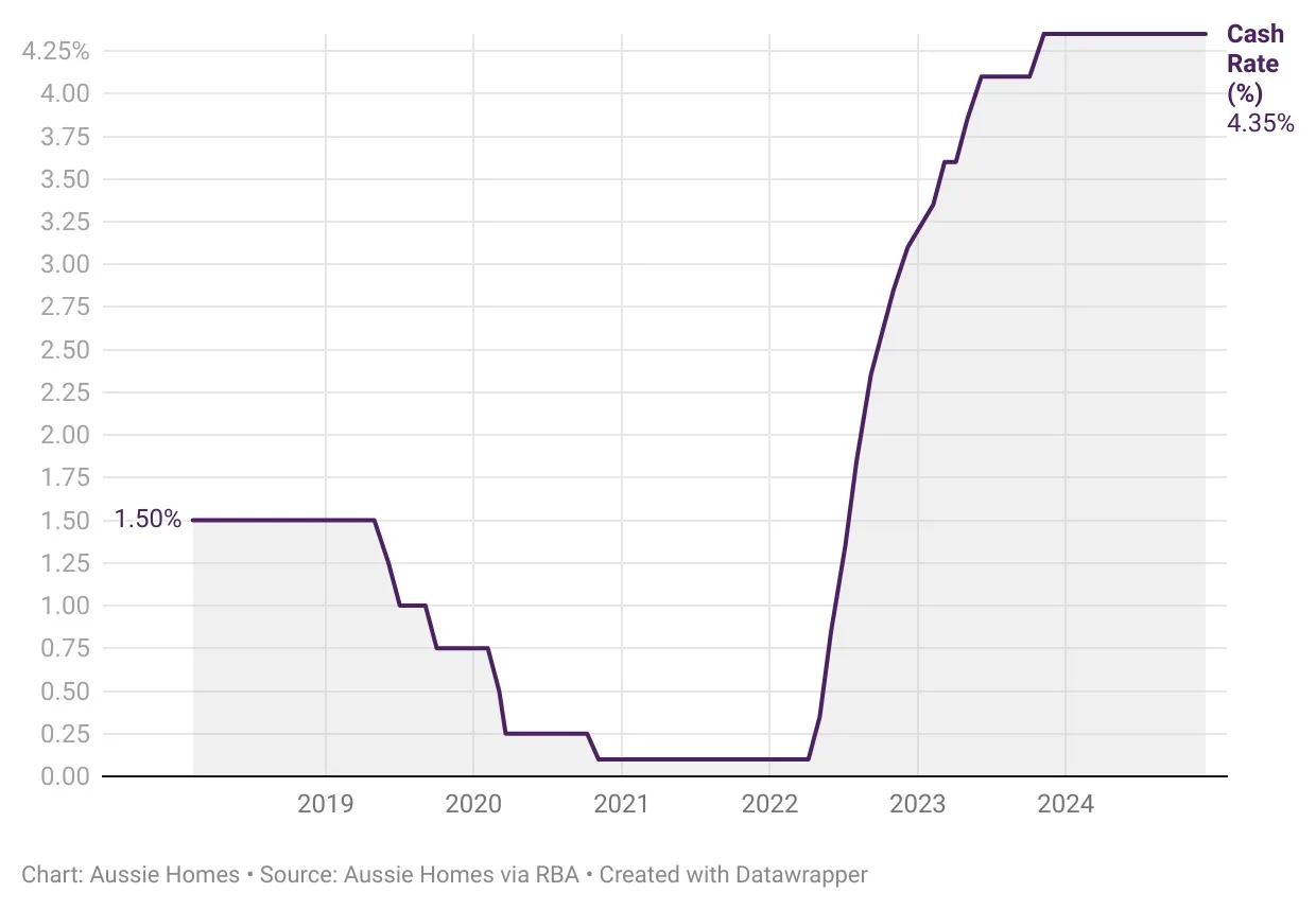 When will interest rates go down in Australia? | Aussie Home Loans