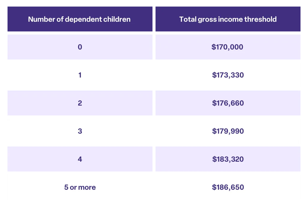 Australian Capital Territory: First home buyer grants and concessions ...