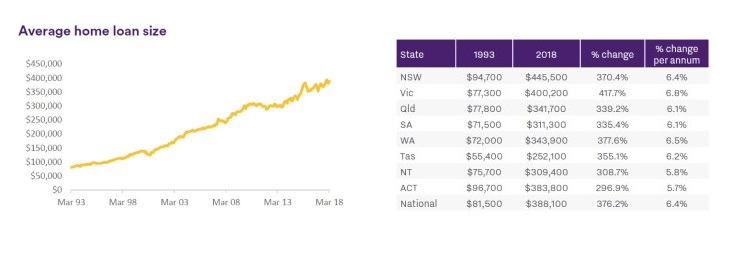 25 years of housing trends | Aussie Home Loans