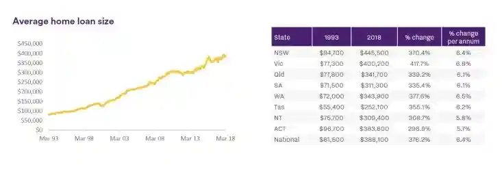 25 years of housing trends | Aussie Home Loans