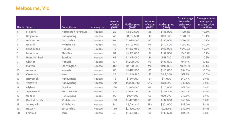 25 years of housing trends | Aussie Home Loans