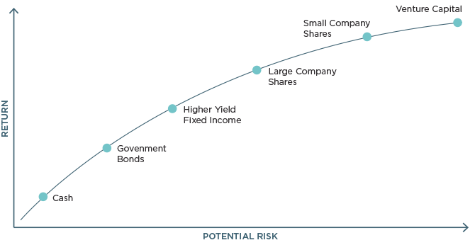 Investment Risk Return Chart
