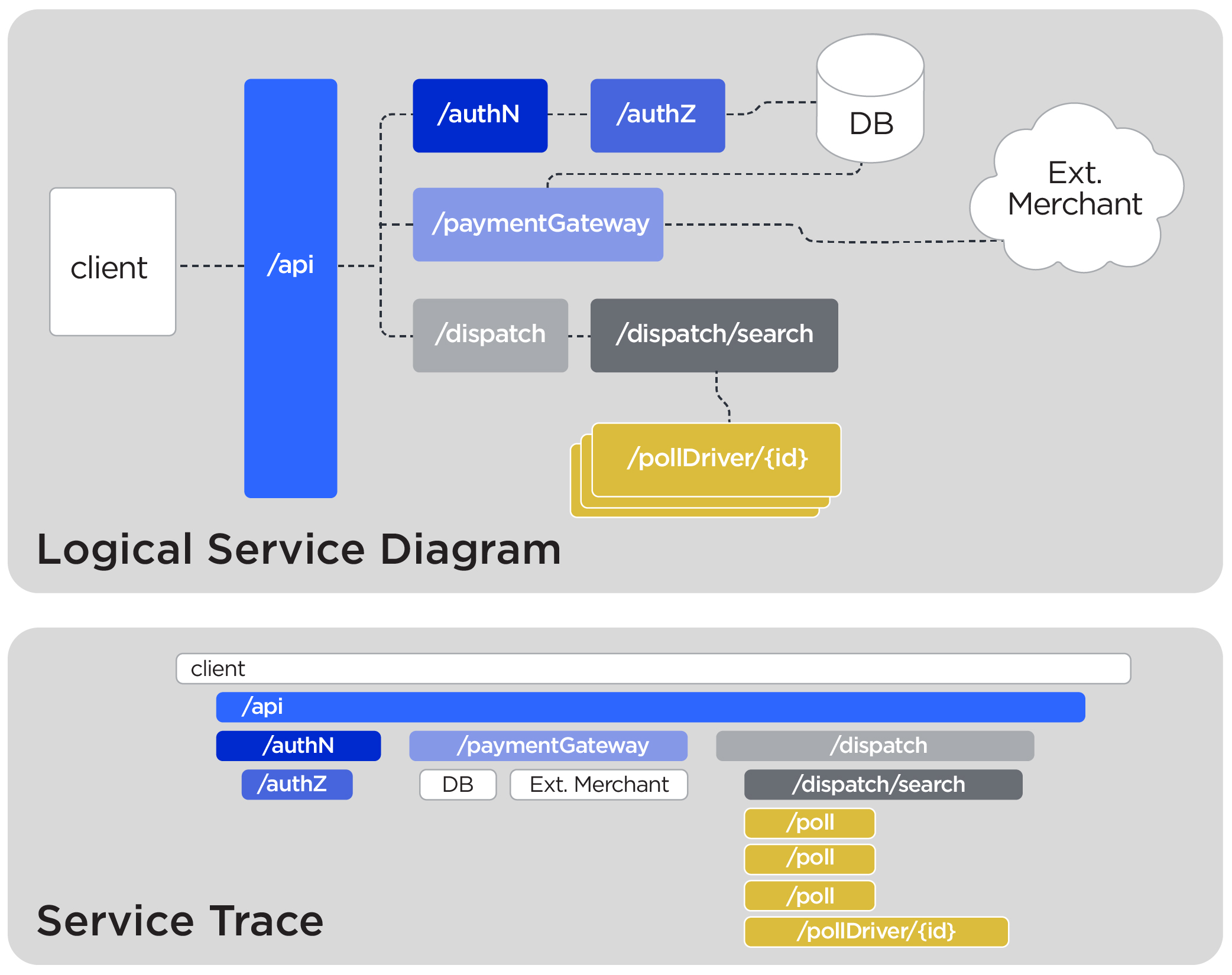 OpenTelemetry 101: What Is Tracing? | Lightstep Blog