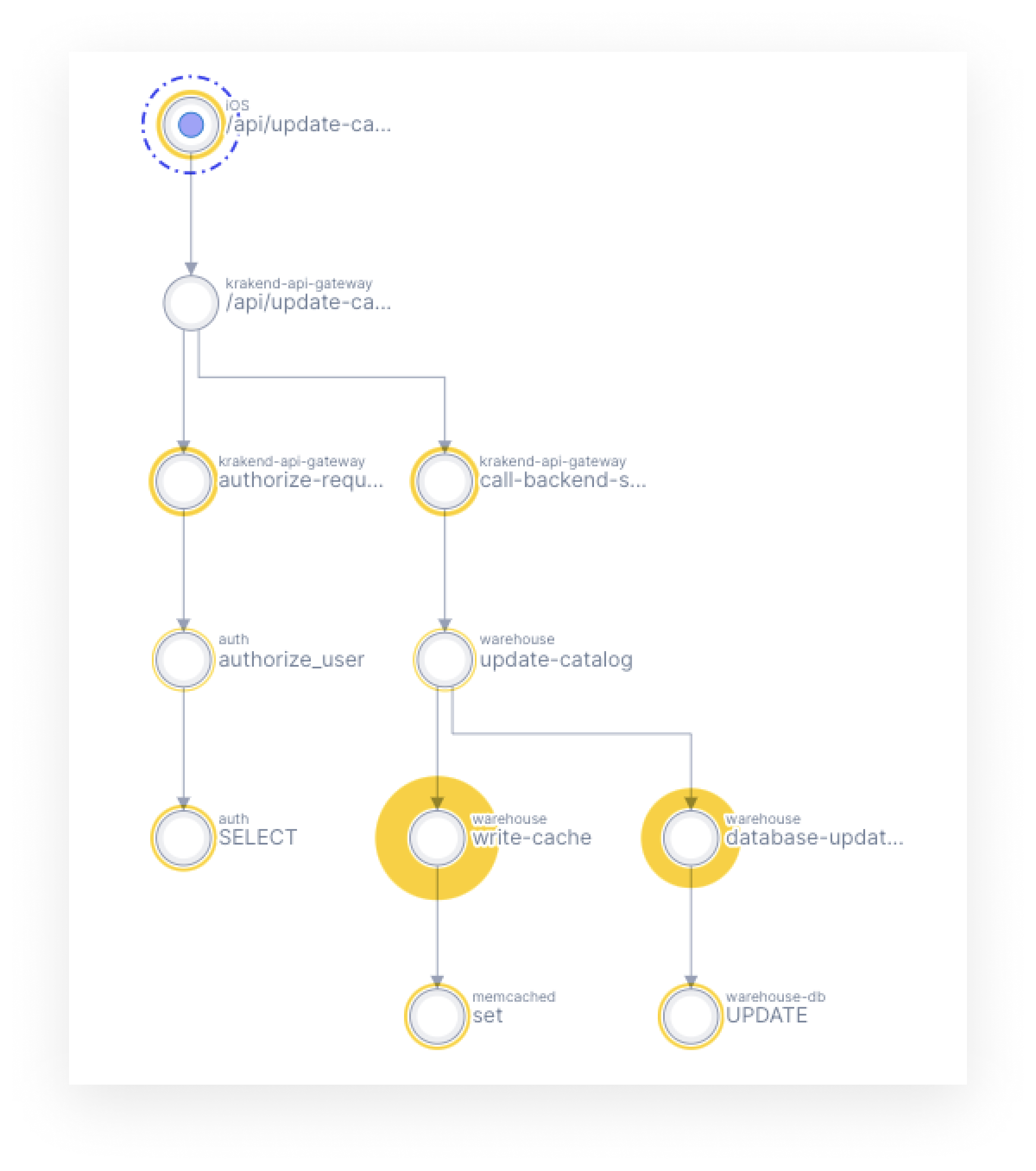 Using Operation diagrams to understand dependencies and performance ...