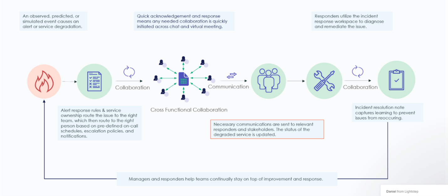 Understanding the Incident Response Lifecycle | Lightstep
