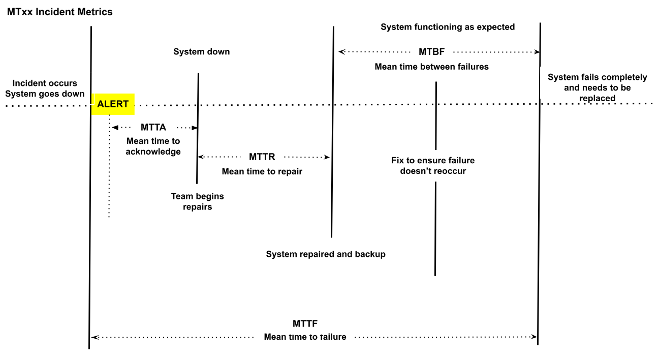 MTTA, MTTR, MTBF, MTTF: Understanding Incident Metrics | Lightstep