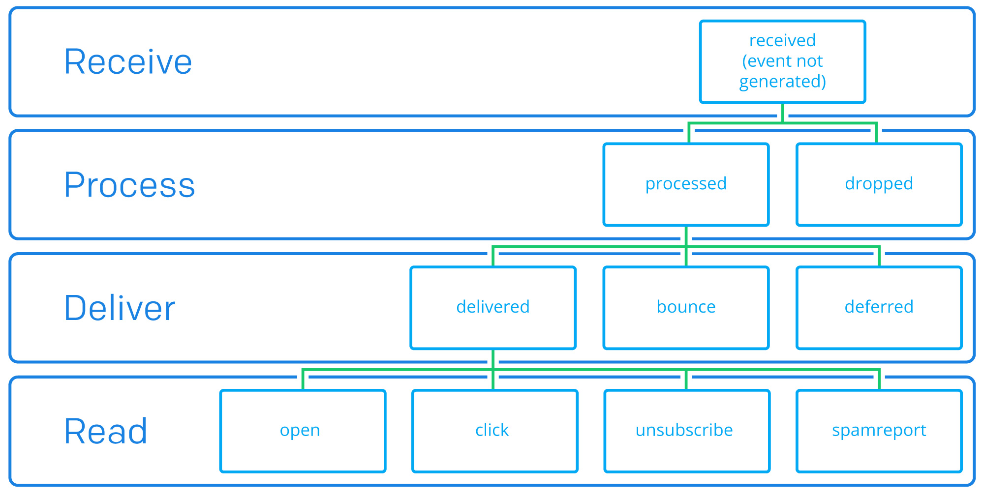 SendGrid integration - Trigger & track SMTP emails