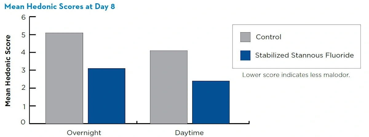 Crest's Stannous Fluoride Anti-Halitosis Activity | Dentalcare