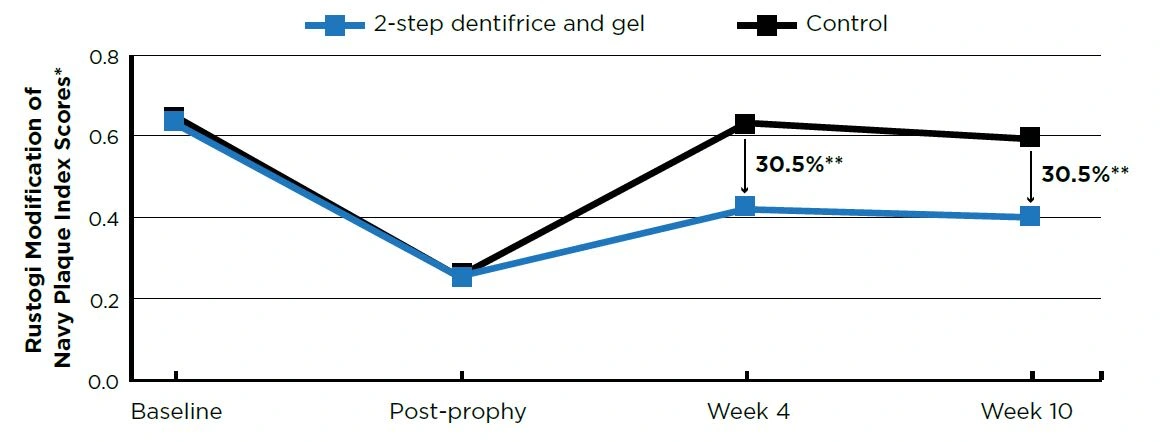 L’action contre le tartre du fluorure stanneux de Crest | Dentalcare.ca