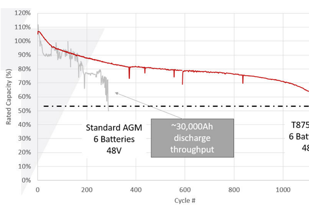 Trojan Battery | AGM Battery Ah Rating: Which is better—high capacity ...
