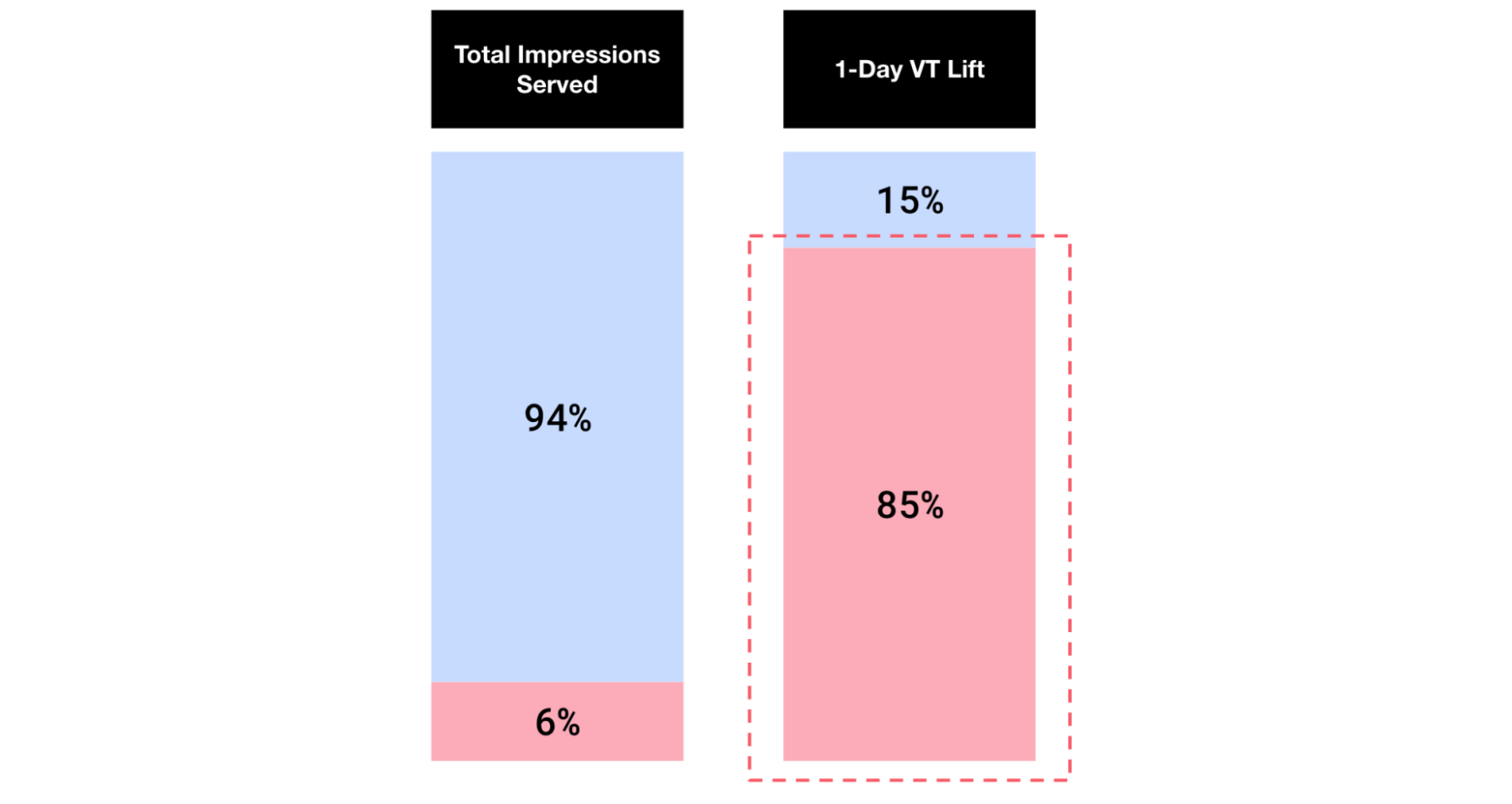 Attribution Methodologies for the Modern Marketer | Insights | Tatari