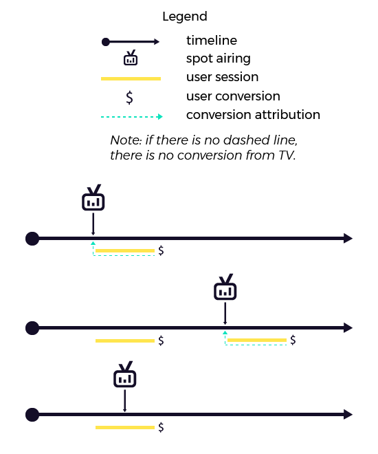 Difficulties of measuring conversions on linear TV | Insights | Tatari
