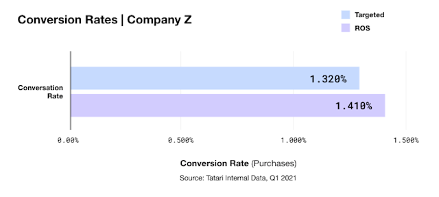 Targeted vs. ROS Campaigns: Which is Best for Your Brand? | Insights ...