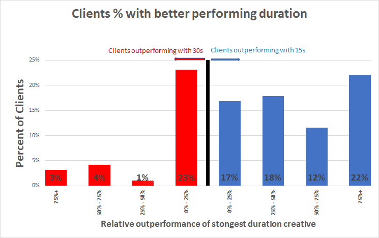 The Long and Short of Duration: Which TV Spots Perform Best? | Insights ...