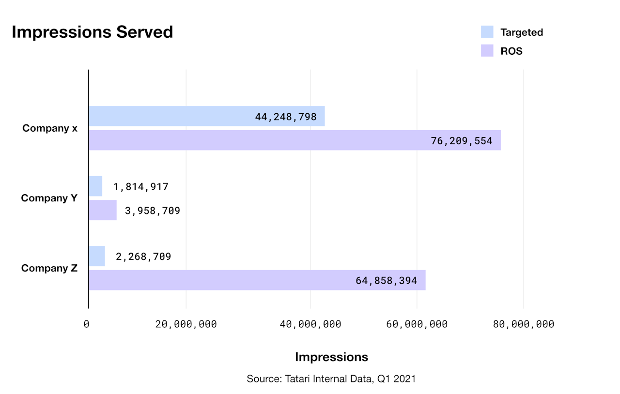Targeted vs. ROS Campaigns: Which is Best for Your Brand? | Insights ...