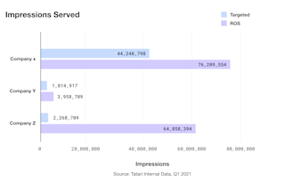 Targeted vs. ROS Campaigns: Which is Best for Your Brand? | Insights ...