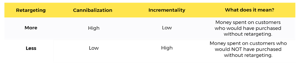 Incrementality explained: Comparing TV and Facebook | Insights | Tatari