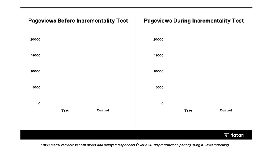 Measuring incrementality in linear TV advertising | Insights | Tatari