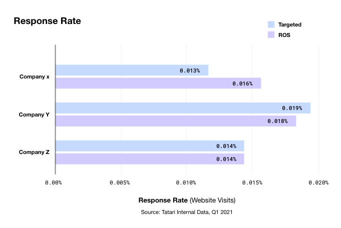 Targeted vs. ROS Campaigns: Which is Best for Your Brand? | Insights ...