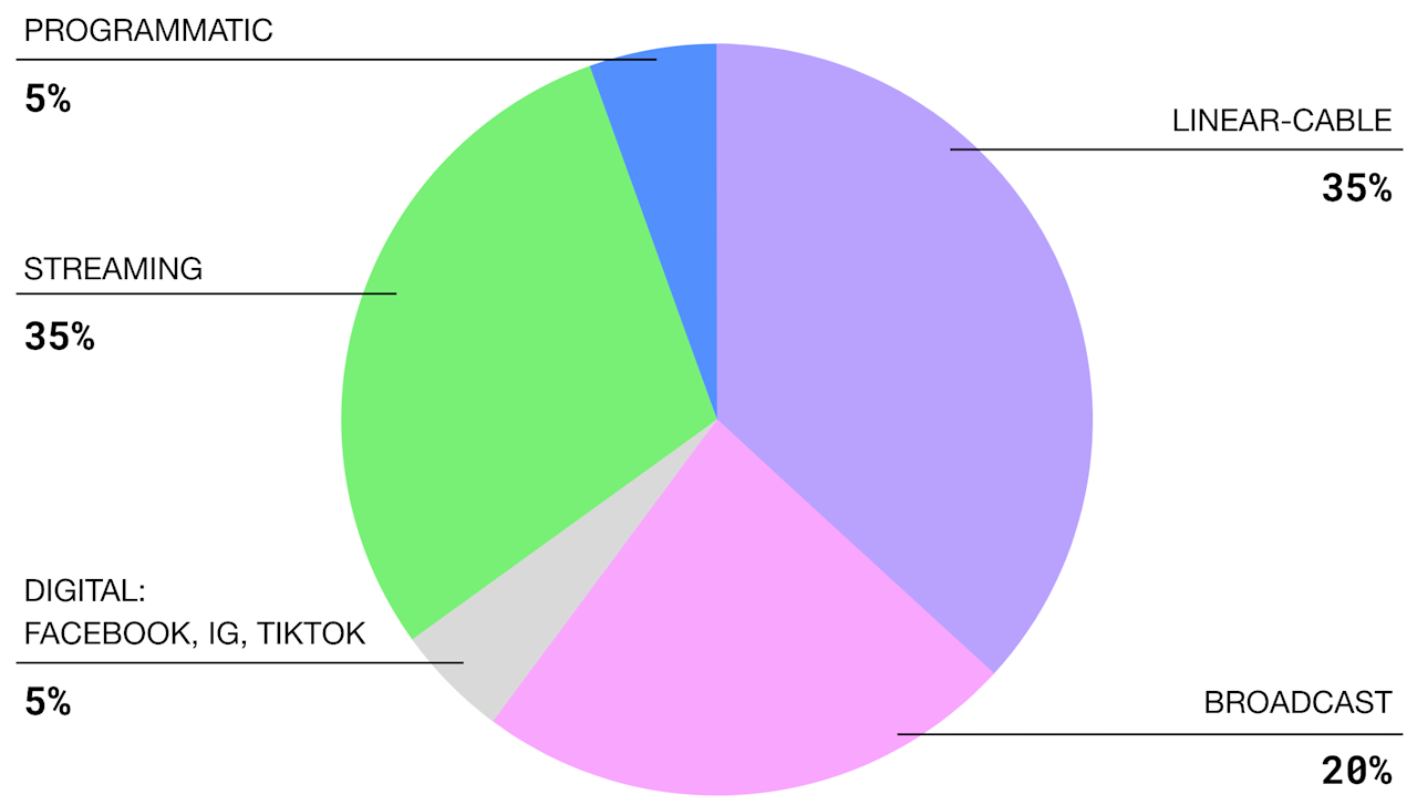 The Upfronts are Changing: Here’s Everything You Need to Know ...