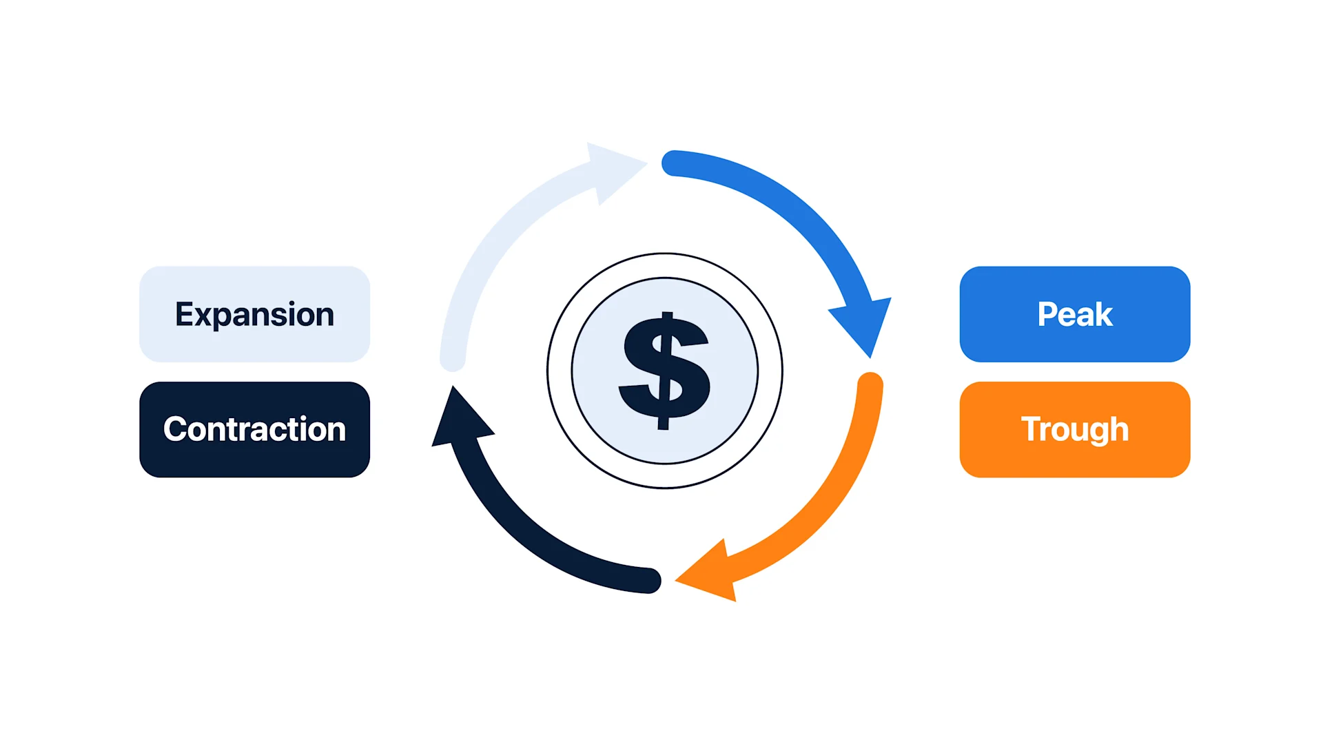 CoinMENA | The Economic Wheel