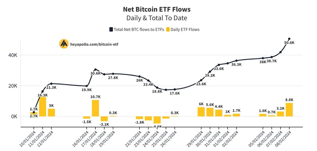 CoinMENA | Kalam Crypto #103: Bitcoin ETF inflows rising & staked ETH milestone