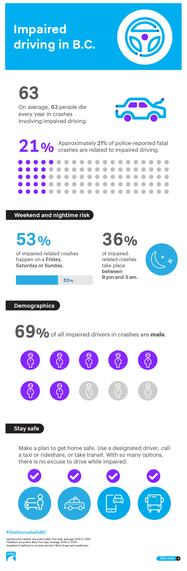 Impaired driving in B.C. Infographic Impaired driving in B.C. Infographic