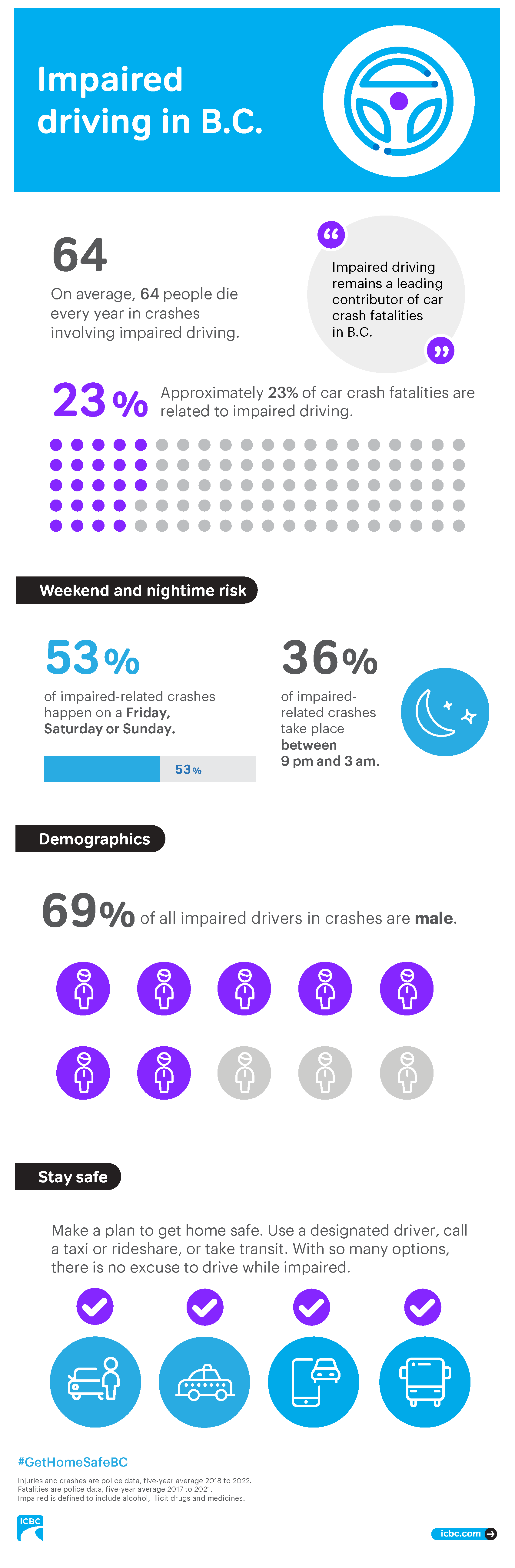 Impaired driving in B.C. Infographic