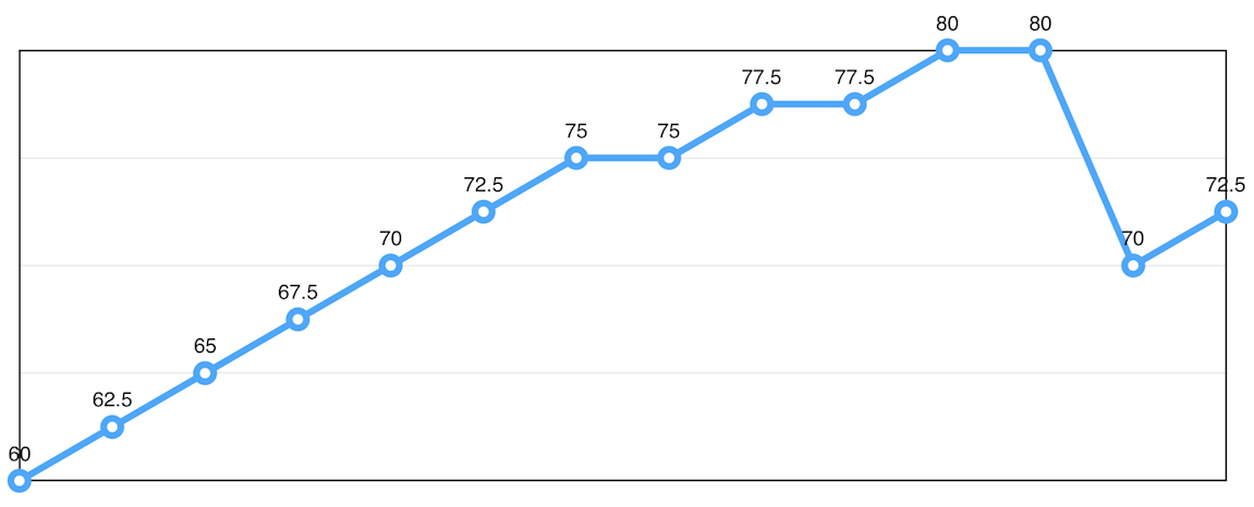 The ultimate guide to Starting Strength