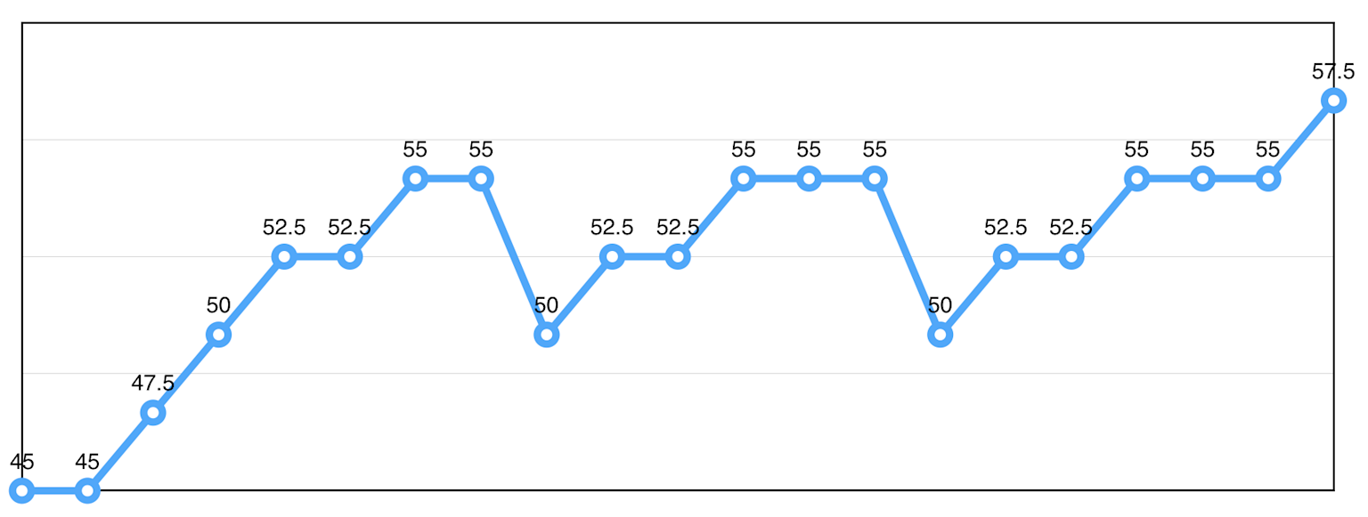 The ultimate guide to Starting Strength