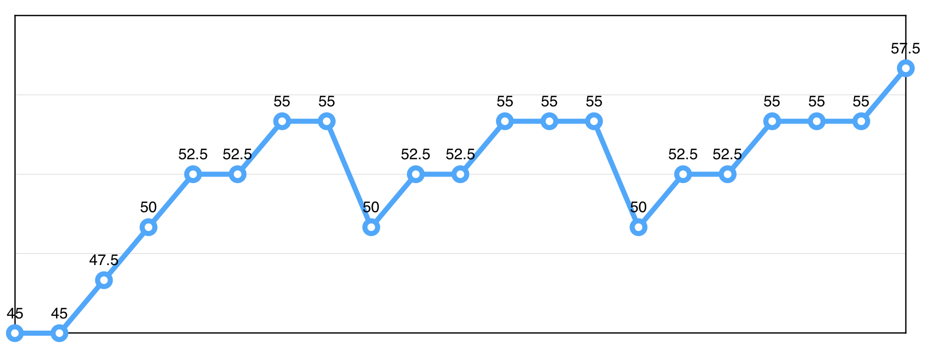 The ultimate guide to Starting Strength