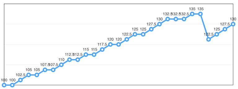 The ultimate guide to Starting Strength