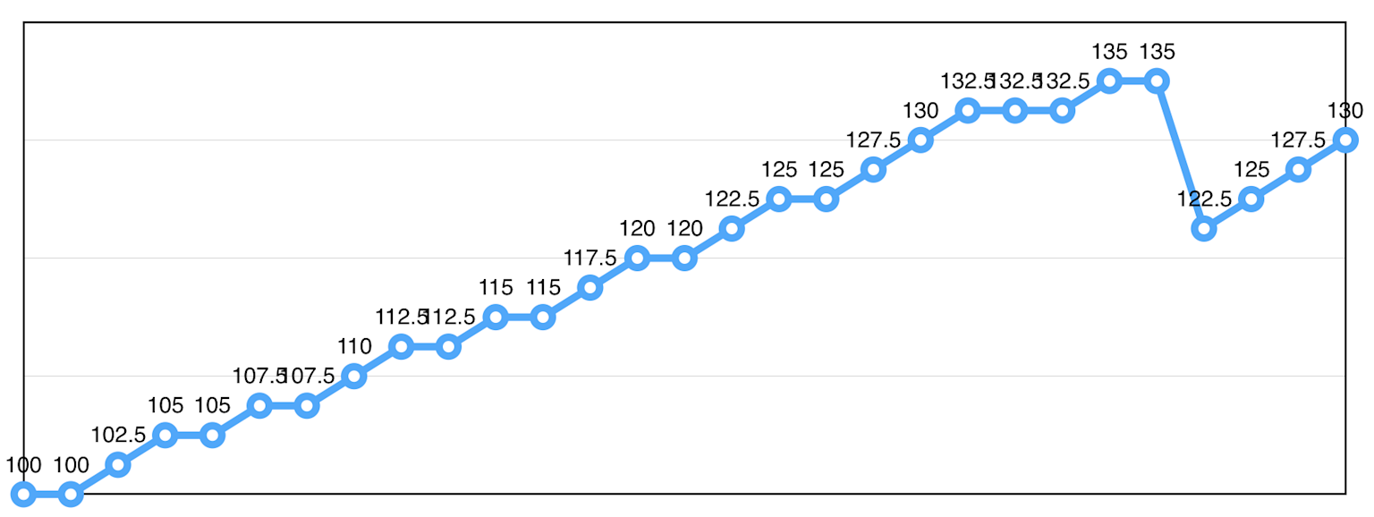 The ultimate guide to Starting Strength