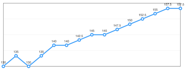 The ultimate guide to Starting Strength