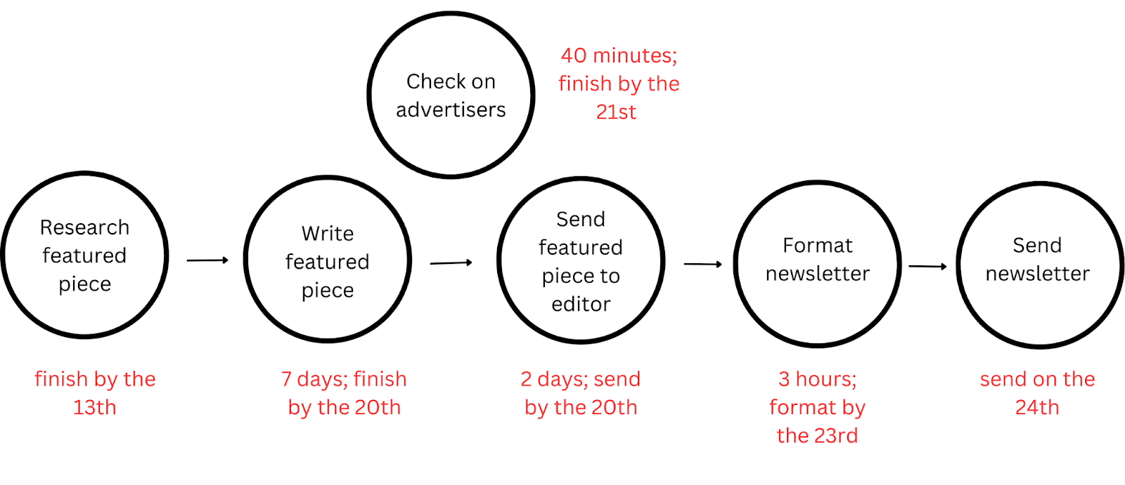 CPM: What Is a Critical Path In Project Management and How to Use It ...