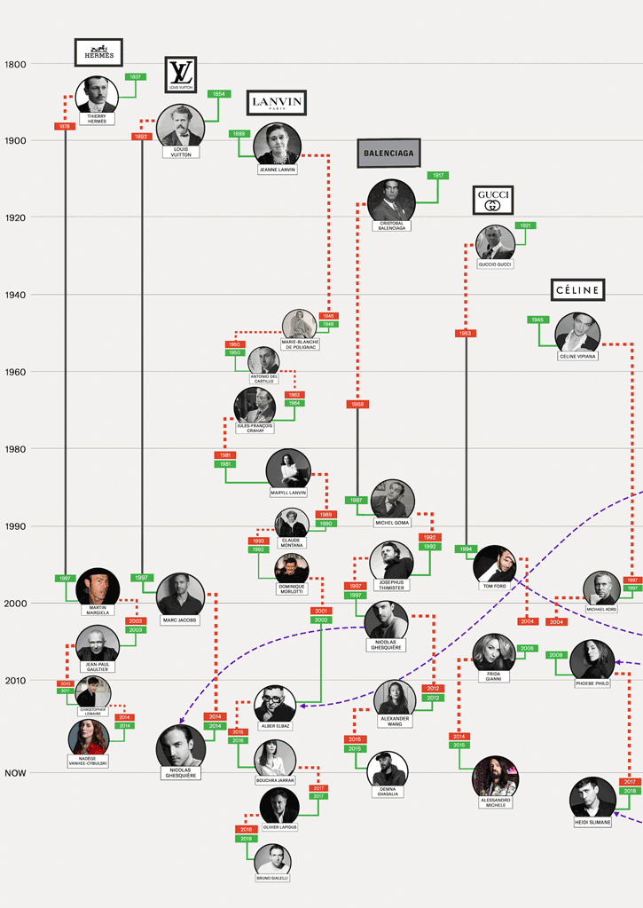 Historical Designer Flow Chart - Minnie Muse